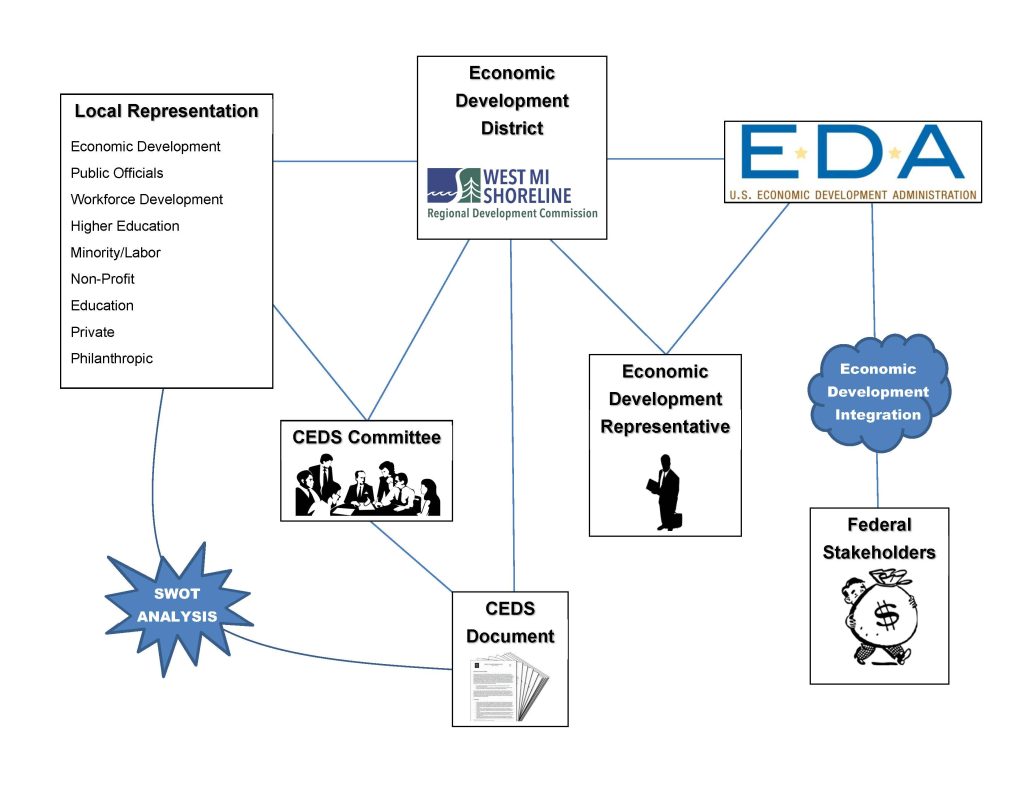 Economic Development « Programs « West Michigan Shoreline Regional ...